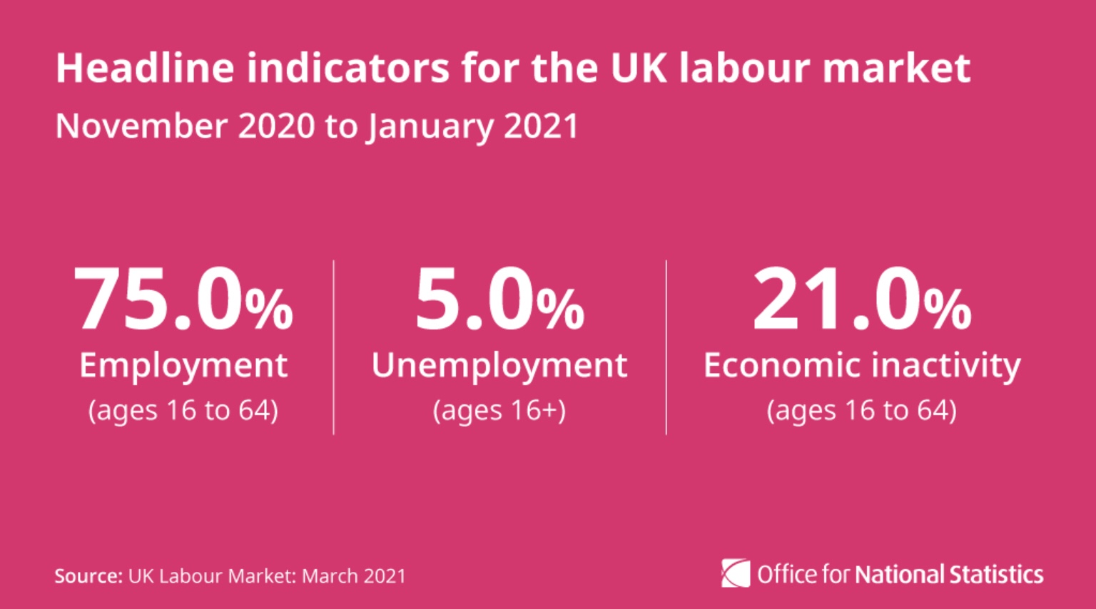 ONS UK Labour market overview: March 2021 – PAYadvice.UK