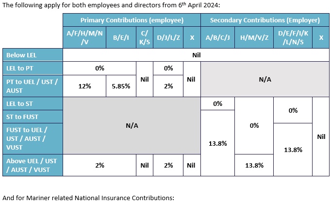 2024 NI changes: Investment Zone Employer NICs Relief (IZENR ...