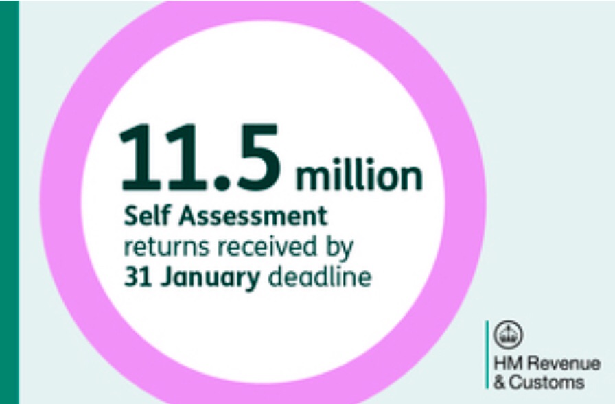 Record numbers file Self Assessment on time – PAYadvice.UK